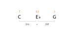 Triadas en la guitarra - Cutaway Guitar Magazine
