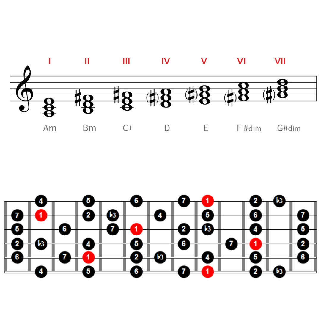 Acordes De Escala Menor Guitarra Escala De La Menor Formación,